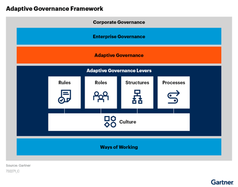 Gartner: Fix Your Governance Mechanisms for Greater Agility