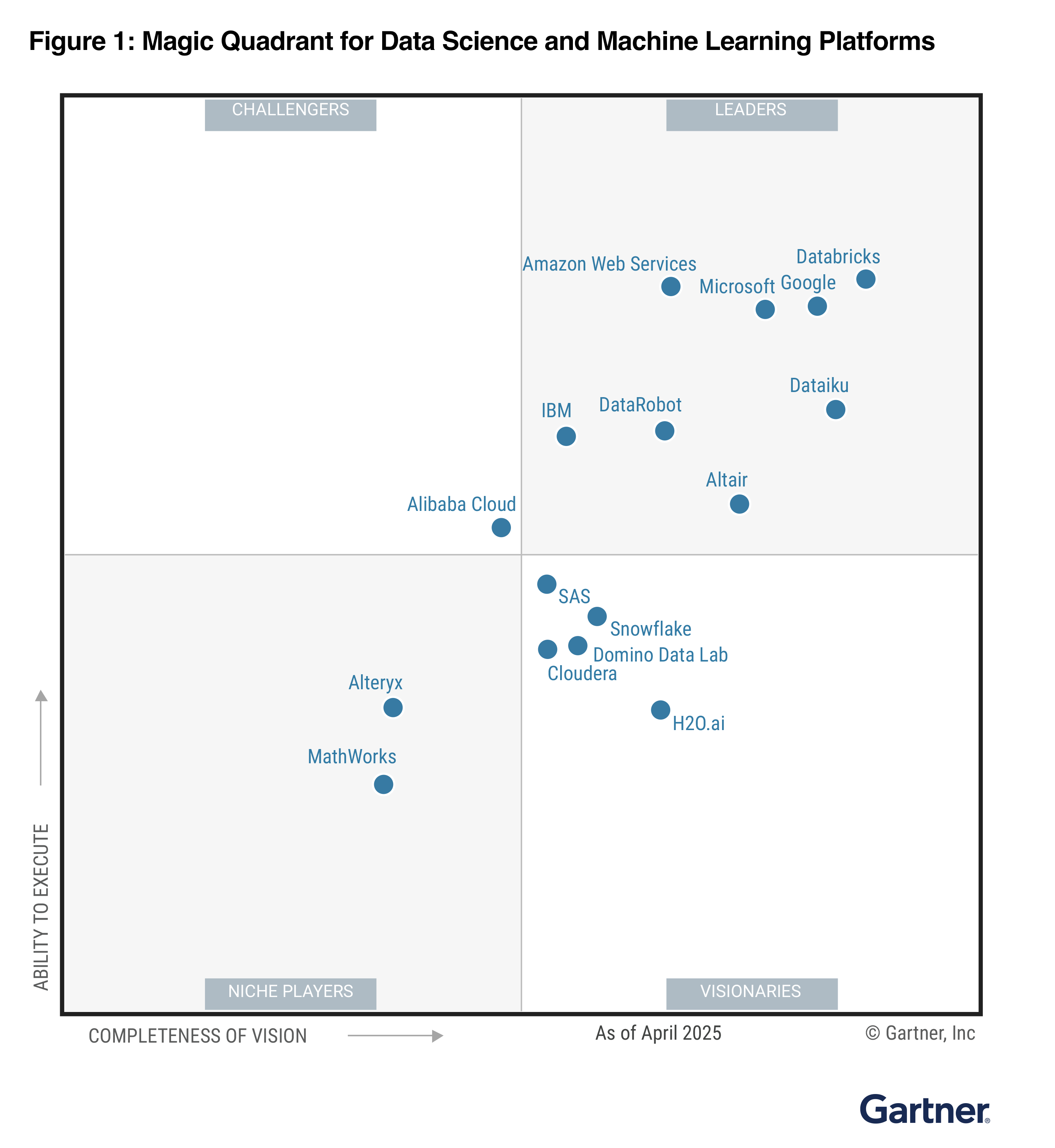 Gartner Critical Capabilities for DSML Platforms, Core Data Science