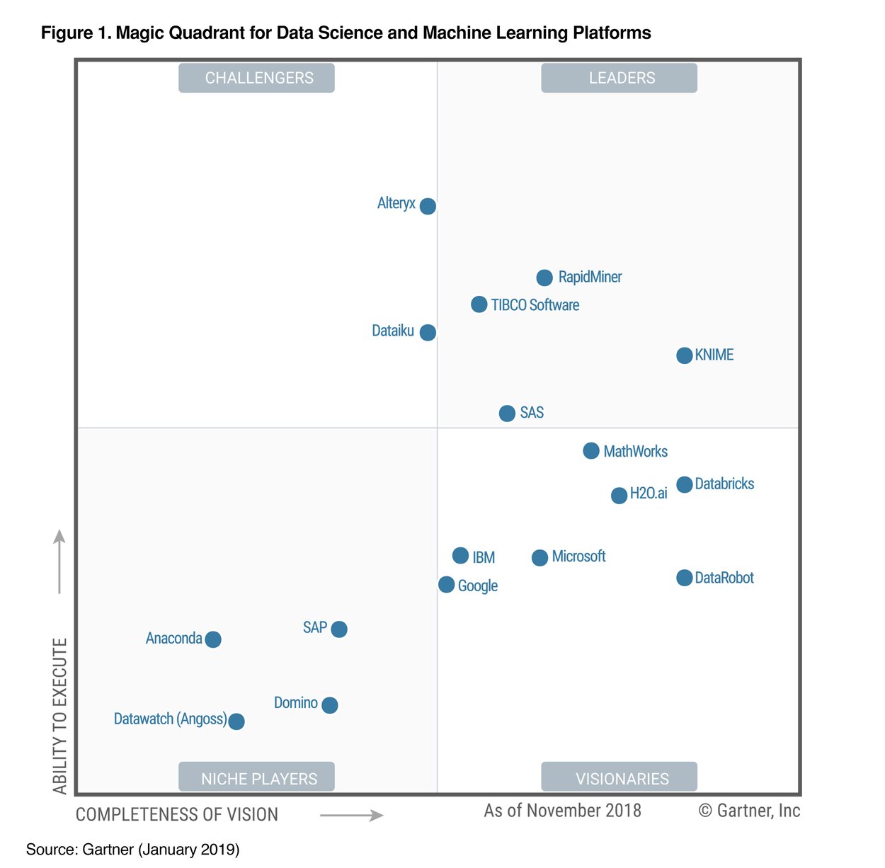 Le Magic Quadrant 2019 du Gartner pour les plateformes de Data Science ... Le Magic Quadrant 2019 du Gartner pour les plateformes de Data Science ...