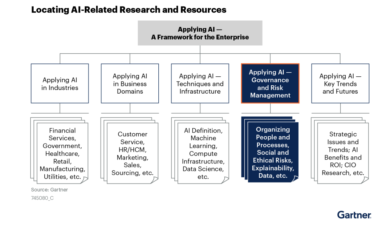 Gartner: Applying AI — Governance and Risk Management
