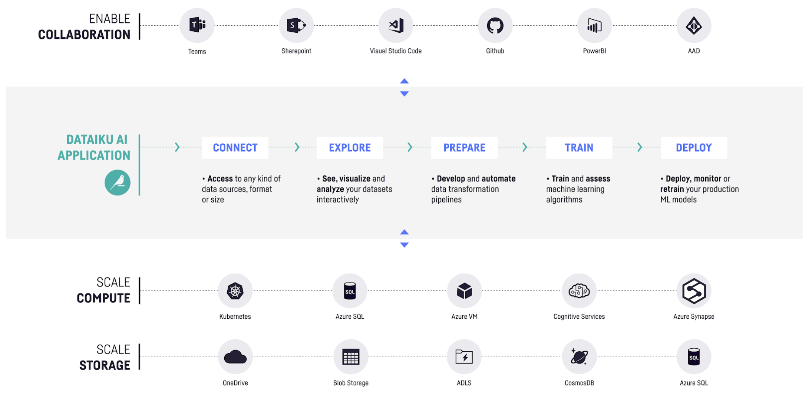 Dataiku Now Available in the Microsoft Azure Marketplace